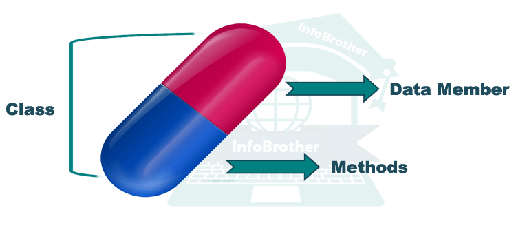 C Oop Encapsulation Infobrother