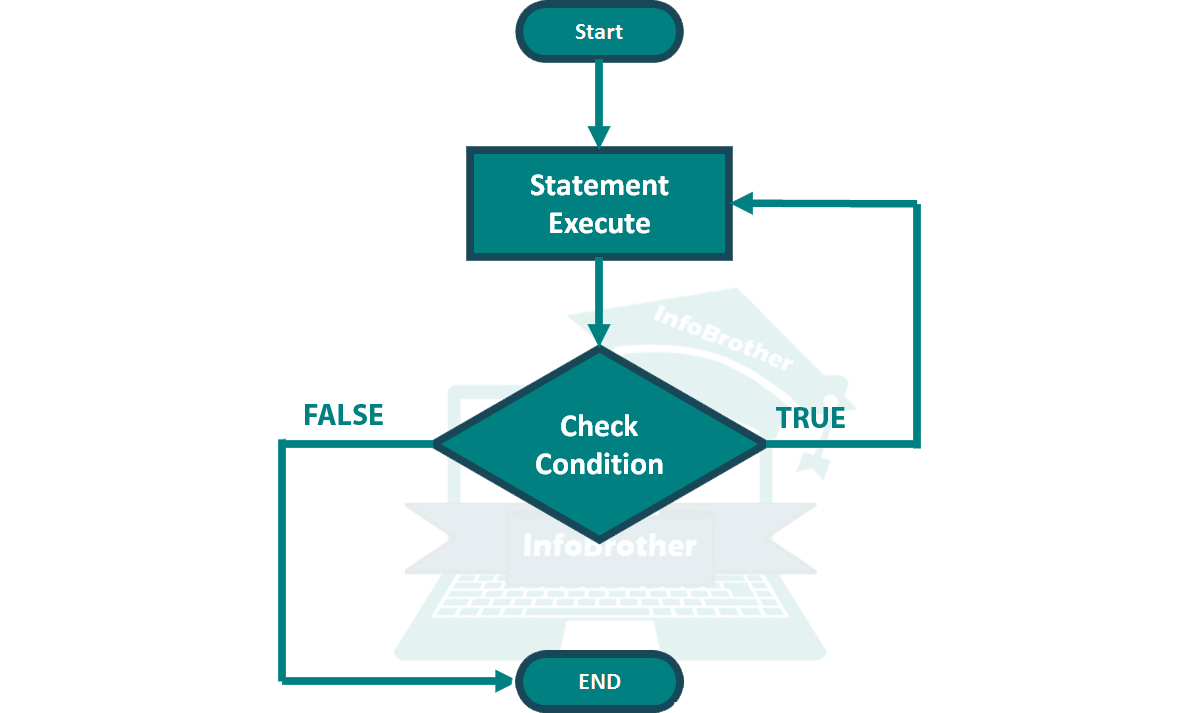 C Loops Learn C Programming Free Infobrother